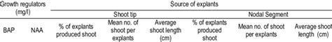 Effect Of Different Concentrations And Combinations Of Cytokinin And