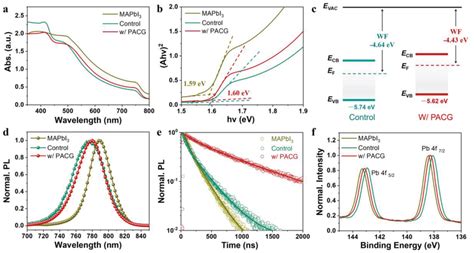 A UVvis Absorption Spectra Of 3D MAPbI3 Perovskite Film Control And