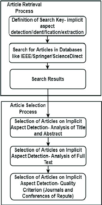 Article Retrieval And Selection Process Download Scientific Diagram