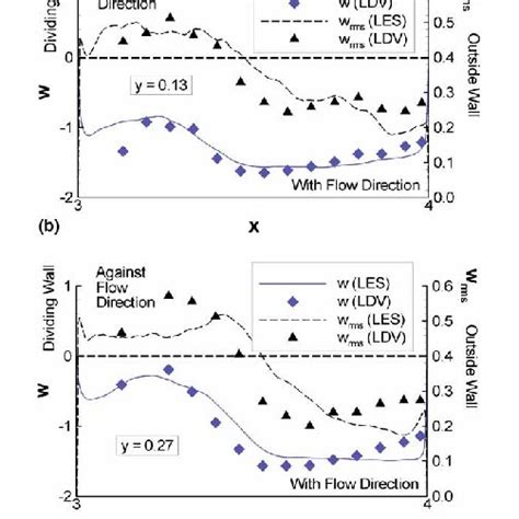 Profiles Of The Streamwise Velocity And Streamwise Fluctuations In The Download Scientific