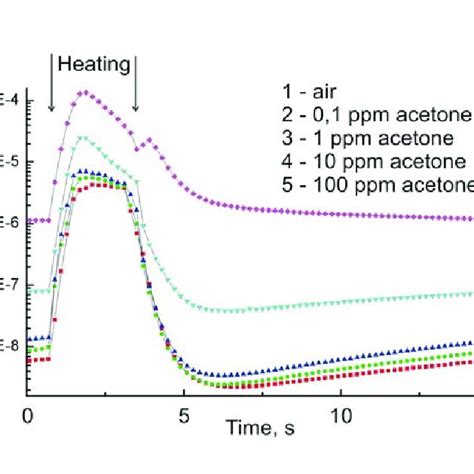 Electrical Conductivity Of Sno2pd Sensor In Acetone Vapour