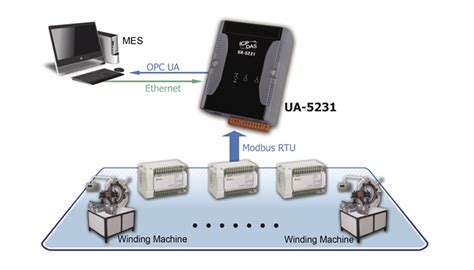 OPC UA Server MQTT là gì Giải pháp kết nối đến iCloud Server trong