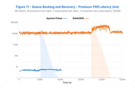 a comparison of messaging platforms apache pulsar vs rabbitmq vs