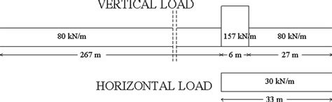 The Lm71 Uic71 Loading Scheme Download Scientific Diagram