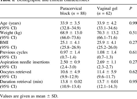 Table I From Lidocaine Vaginal Gel Versus Lidocaine Paracervical Block For Analgesia During