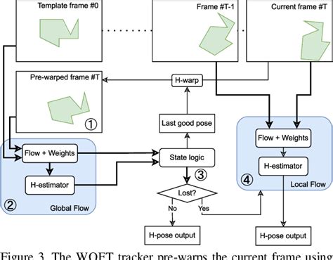 Figure 3 From Planar Object Tracking Via Weighted Optical Flow