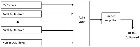 CVBS To Analog Agile RF CATV NTSC Modulator Thor Broadcast