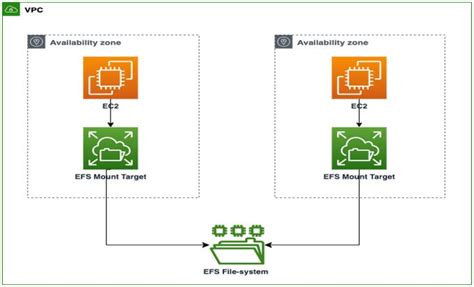 Nibras Abed On Linkedin Aws Elasticfilesystem Cloudcomputing