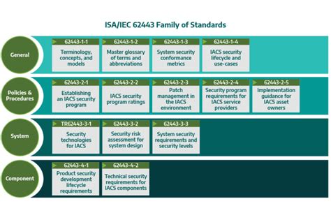 Overview Of The Isa Iec 62443 Standards And Effective Iacs Security Dragos