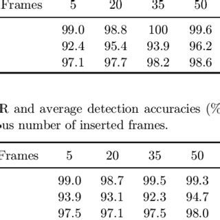 Tpr Tnr And Average Detection Accuracies For Frame Removal