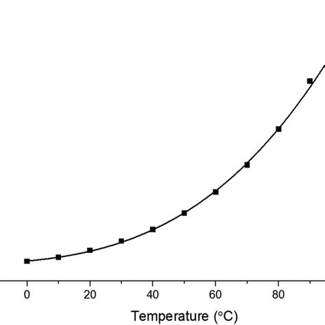 Temperature Dependent Solubility Profile Of Paracetamol In Download Scientific Diagram
