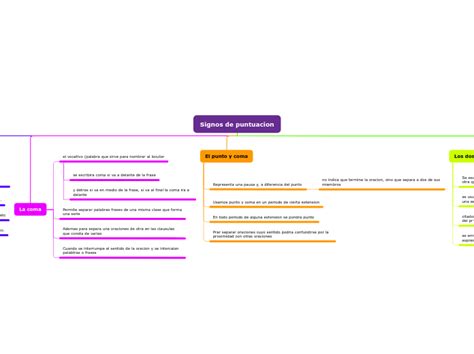 Signos De Puntuacion Mind Map