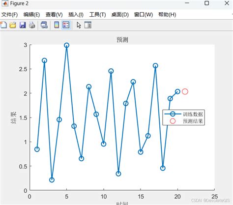 数学建模：matlab循环神经网络matlab中的cell函数与神经网络有啥关系 Csdn博客