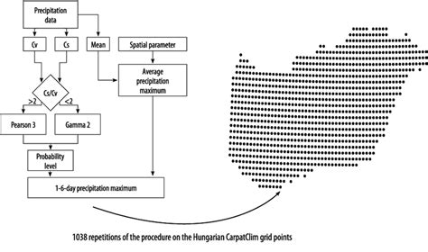 Workflow Of Data Management Cv Coefficient Of Variation Cs