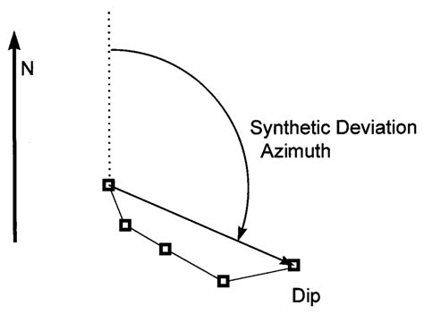 Synthetic Deviation Azimuth Download Scientific Diagram