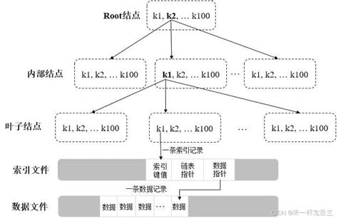 【mongodb】mongodb的存储引擎及wiredtiger的读写缓存、数据结构设计、page生命周期等实现原理（超详细）wiredtiger存储引擎原理 Csdn博客
