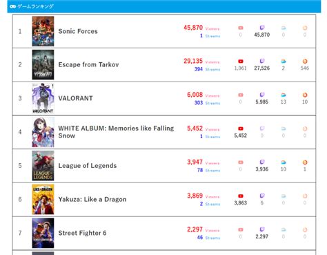 視聴者数が多いゲームは人気人気のゲームを配信すれば人が来るは間違い 落ちこぼれ配信者の成り上がりTwitch からあげ太郎