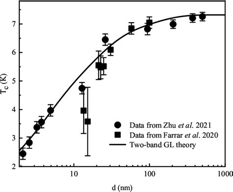 Figure 1 From Boundary Effect And Critical Temperature Of Two Band