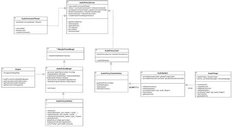 Android14音频子系统 Framework分析getoutputdevicesforattributes Csdn博客