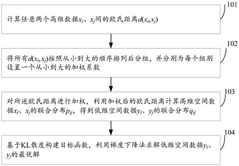 一种基于t Sne算法的数据降维方法及装置与流程