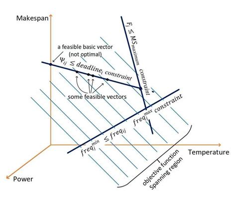 Linear Programming Model Download Scientific Diagram