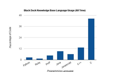 Black Duck And Programming Language Adoption The Rise Of JavaScript Tecosystems