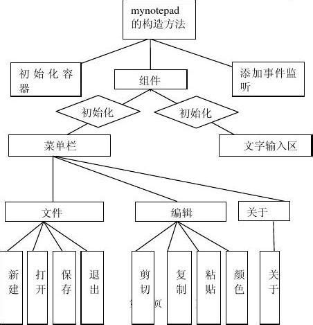 Java课程设计报告记事本程序 范文118