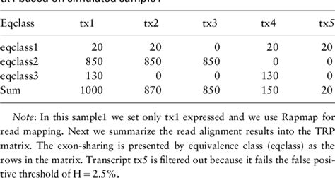 Table 1 From Alternating Em Algorithm For A Bilinear Model In Isoform