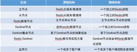 Redis高可用方案 哨兵与集群redis 高可用集群方案 Csdn博客
