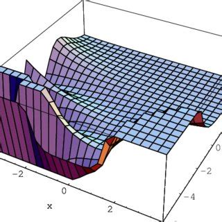 Density plot and plot of Incomplete gamma function γ a x