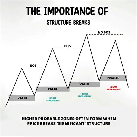 The Importance Of Structure Breaks
