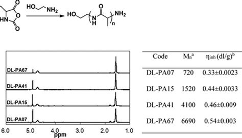 《acs Macro Letters》dl 聚丙氨酸作为peg Free的热凝胶！ 知乎