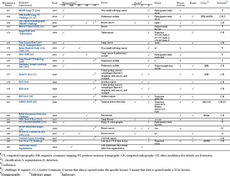 A Systematic Collection Of Medical Image Datasets For Deep Learning Acm Computing Surveys