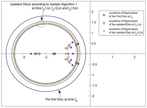 An Extension Algorithm Of Regional Eigenvalue Assignment Controller Design For Nonlinear Systems