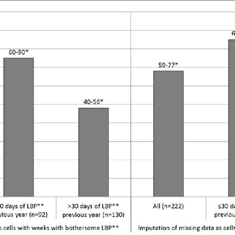 sensitivity analysis comparing imputation of missing data as cells with