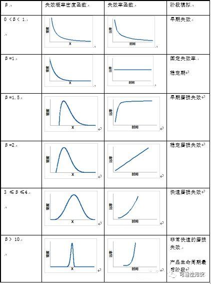 可靠性与威布尔