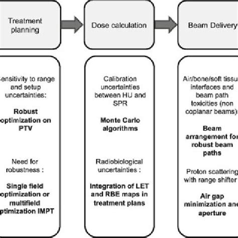 3 Causes Of Uncertainties Of Proton Therapy And Possible Download Scientific Diagram