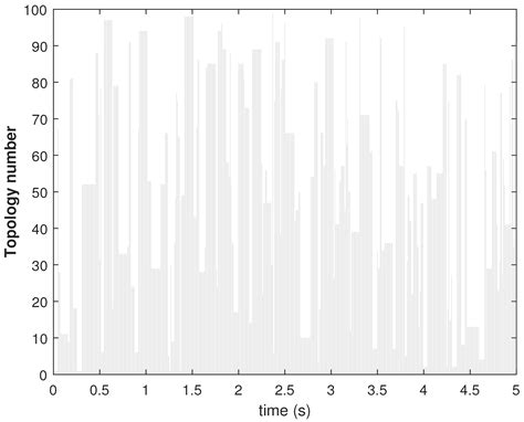 Sensors Free Full Text Consensus Tracking Of Nonlinear Agents Using Distributed Nonlinear