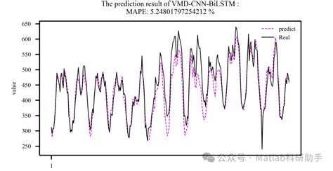 【负荷预测】基于vmd Cnn Bilstm的负荷预测研究附python代码 Csdn博客