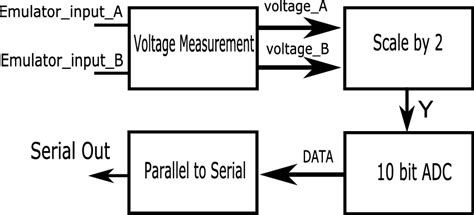 Voltage Measurement And Analog Processing Download Scientific Diagram
