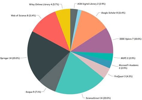 percentage of papers by source download scientific diagram