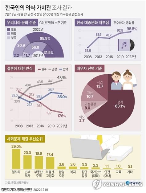 그래픽 한국인의 의식가치관 조사 결과 연합뉴스