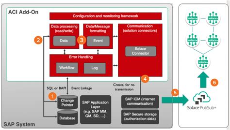 Enable Real Time Streaming Of On Premises Sap Data With Asapio