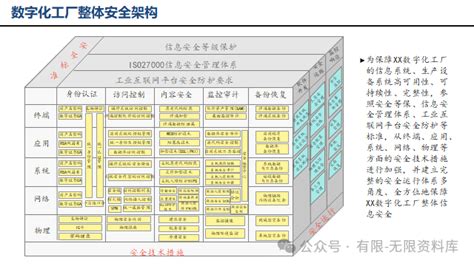 智能制造数字工厂蓝图规划建设方案 69页ppt 智能制造数字化工厂蓝图规划建设方案 6大专业20项核心过程 Csdn博客