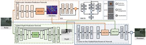 Semi Raingan A Semisupervised Coarse To Fine Guided Generative Adversarial Network For Mixture
