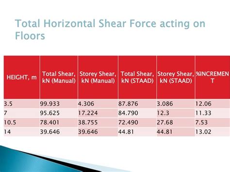 comparative analysis of equivalent static method and dynamic analysis
