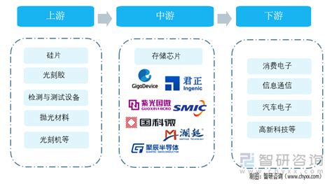 一文了解中国存储芯片行业发展现状及竞争格局，兆易创新存储芯片主营成本为3286亿元 知乎