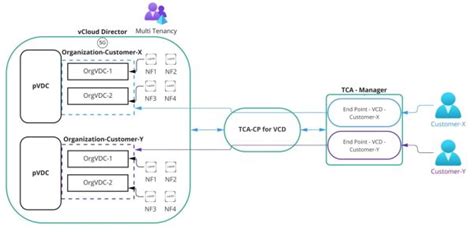 Multi Tenancy In Vmware Telco Cloud Infrastructure Vmware Telco Cloud
