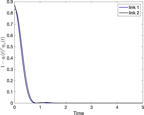 Direction Error Of The Links Download Scientific Diagram