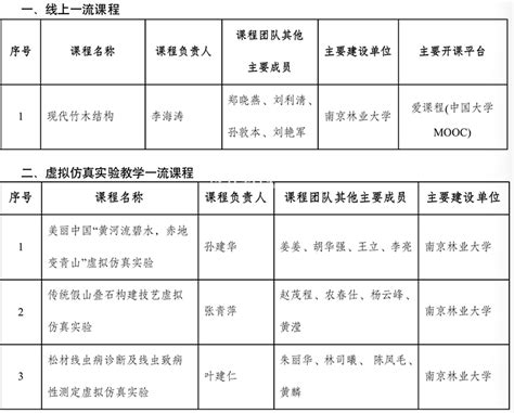 学校新增14门国家级一流本科课程 综合新闻 南林新闻